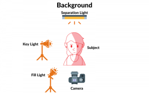 Learn Three-Point Lighting: The Most Important Factor in Photography ...